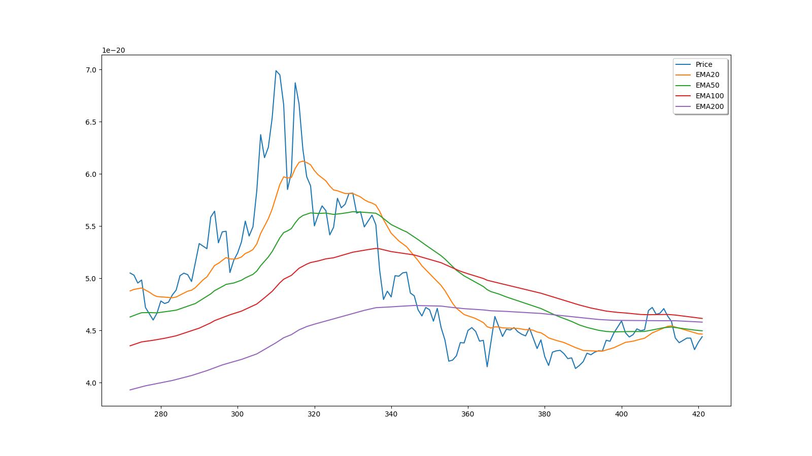 BabyKitty Exponential Moving Averages