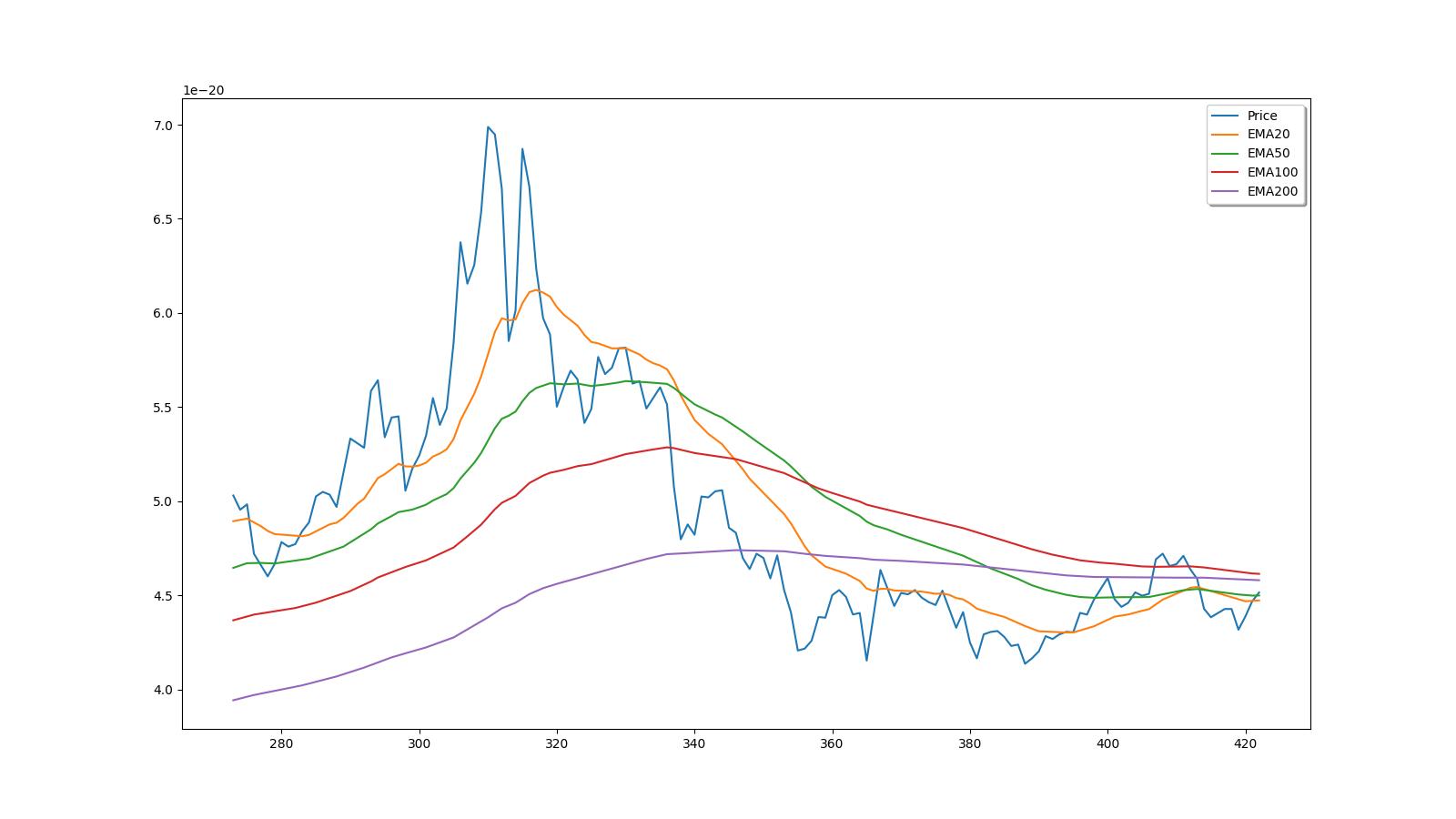 BabyKitty Exponential Moving Averages