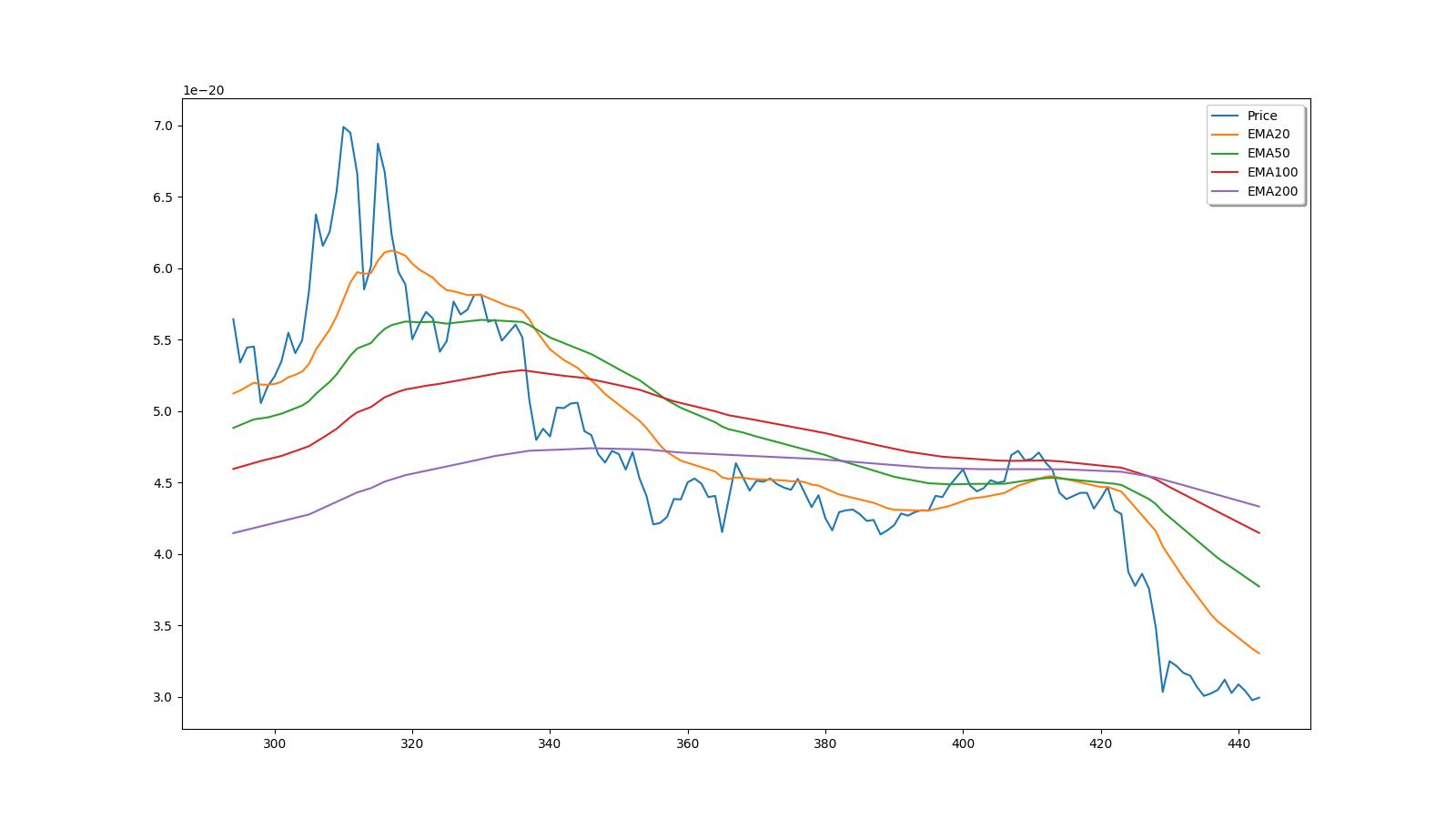 BabyKitty Exponential Moving Averages