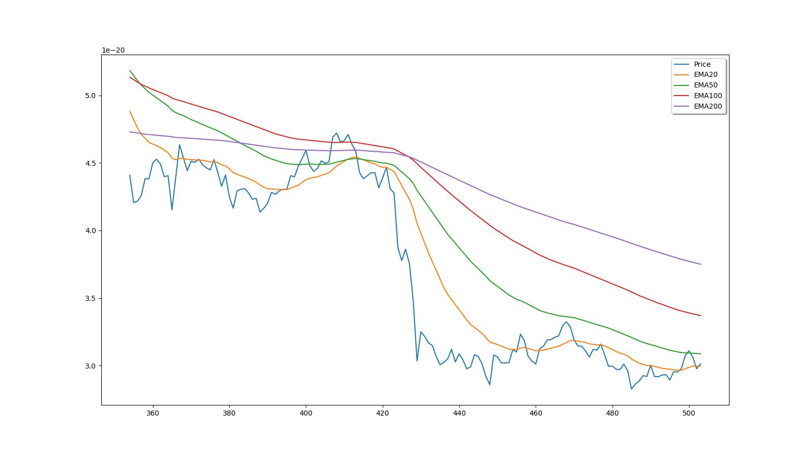 BabyKitty Exponential Moving Averages