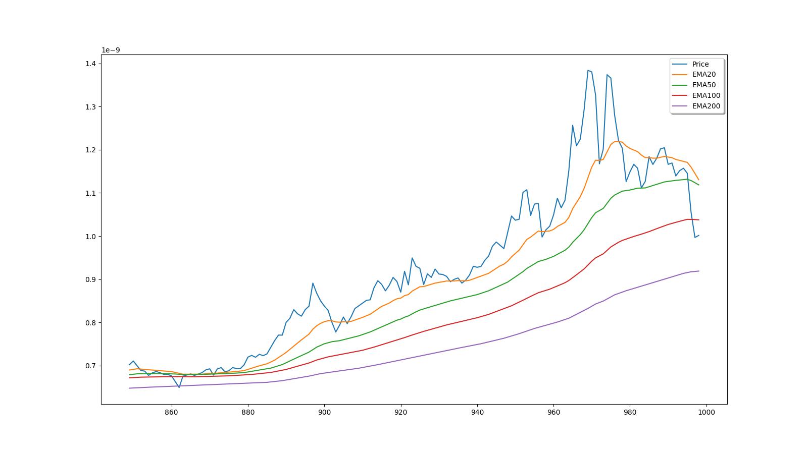 BabyKraken Exponential Moving Averages