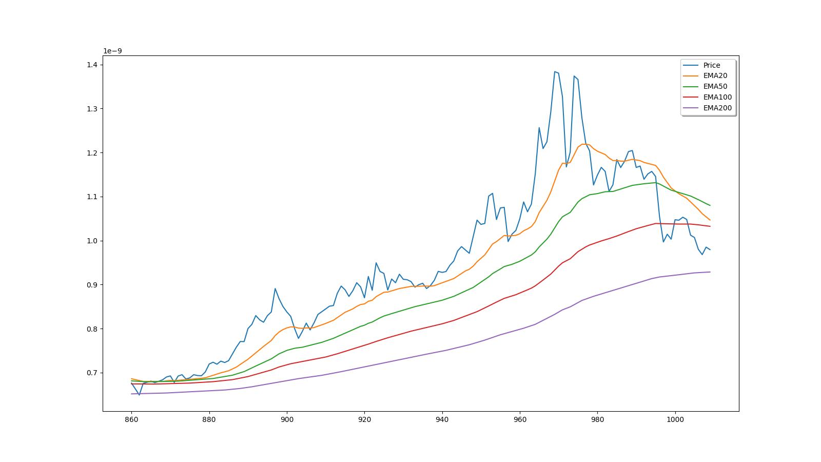 BabyKraken Exponential Moving Averages