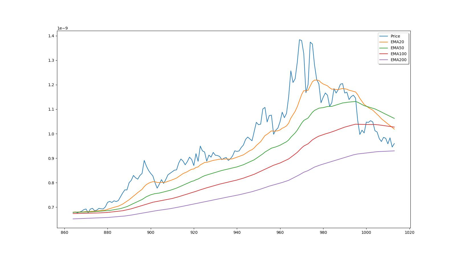 BabyKraken Exponential Moving Averages