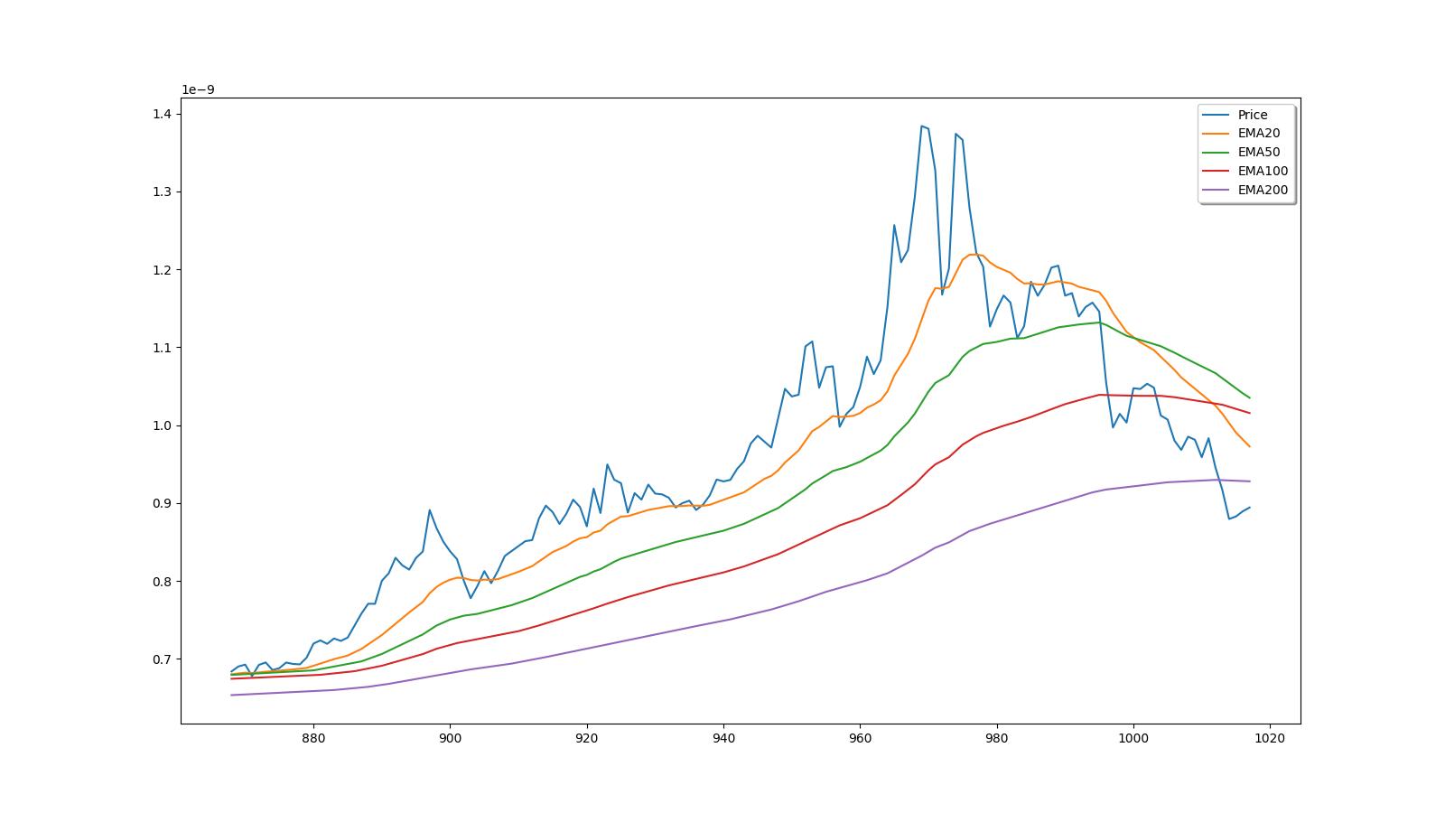 BabyKraken Exponential Moving Averages
