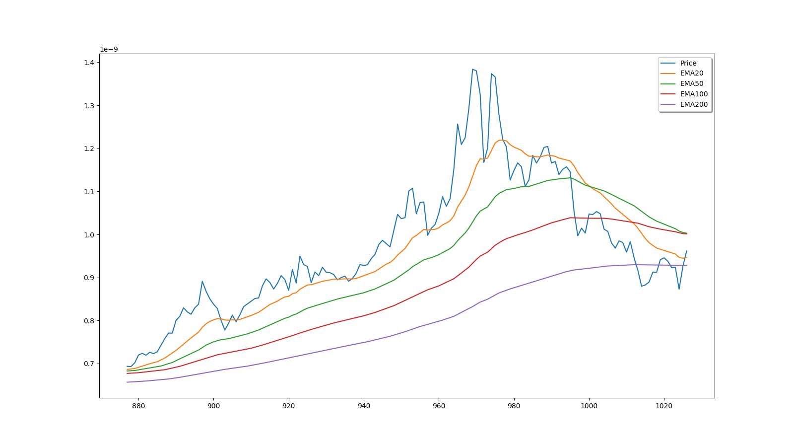 BabyKraken Exponential Moving Averages