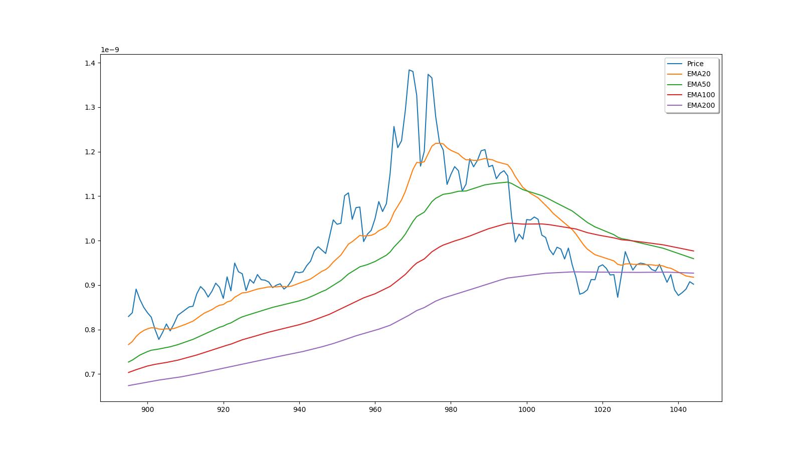BabyKraken Exponential Moving Averages
