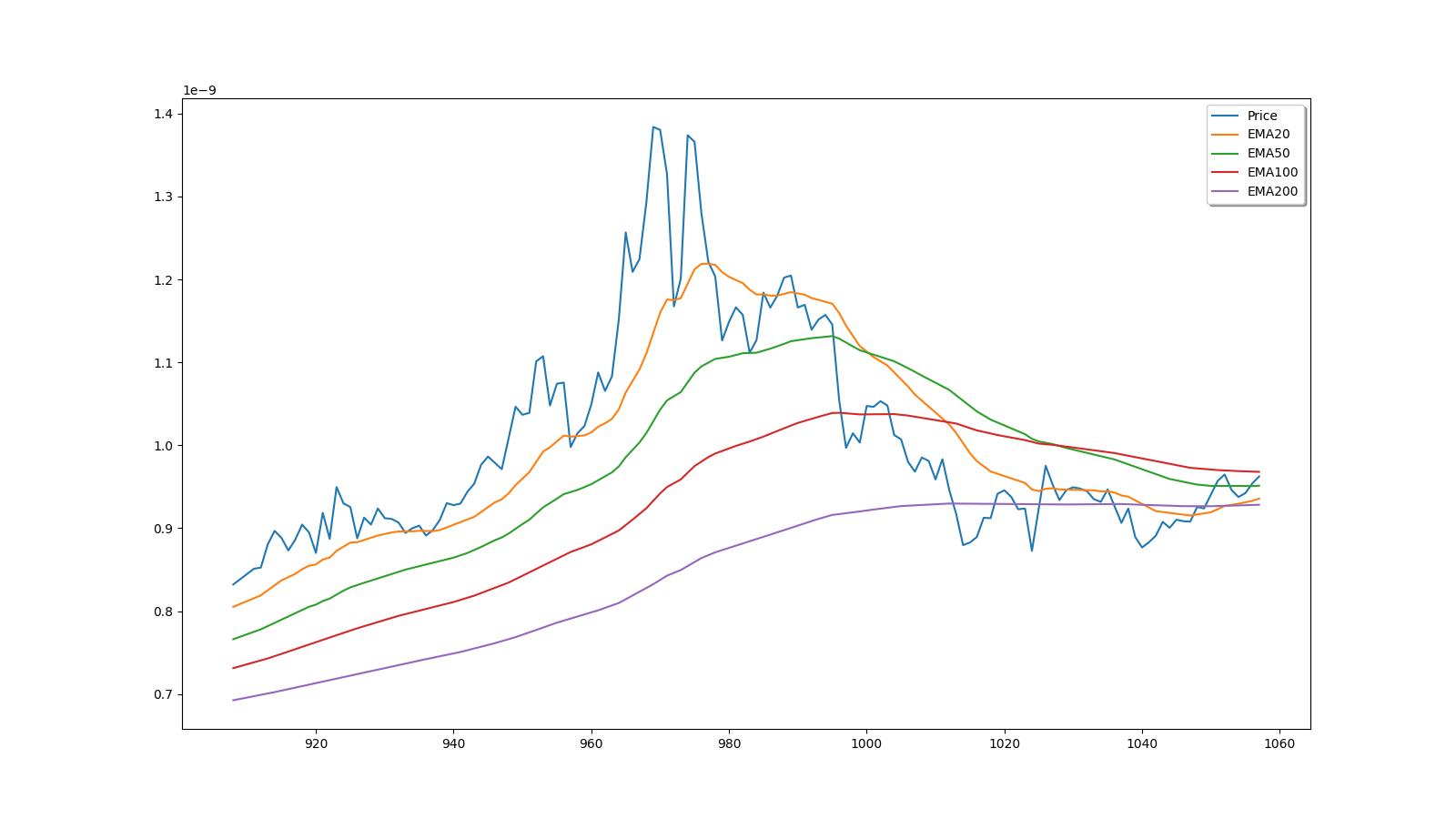 BabyKraken Exponential Moving Averages