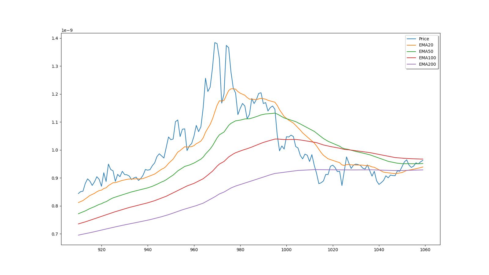 BabyKraken Exponential Moving Averages