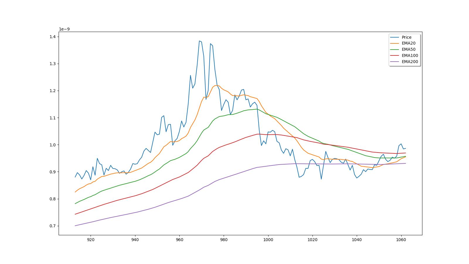 BabyKraken Exponential Moving Averages