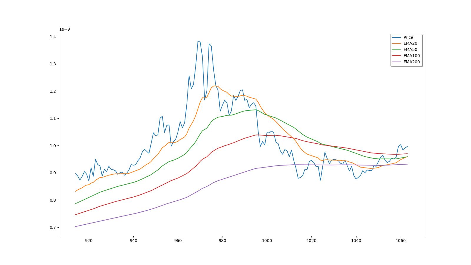BabyKraken Exponential Moving Averages