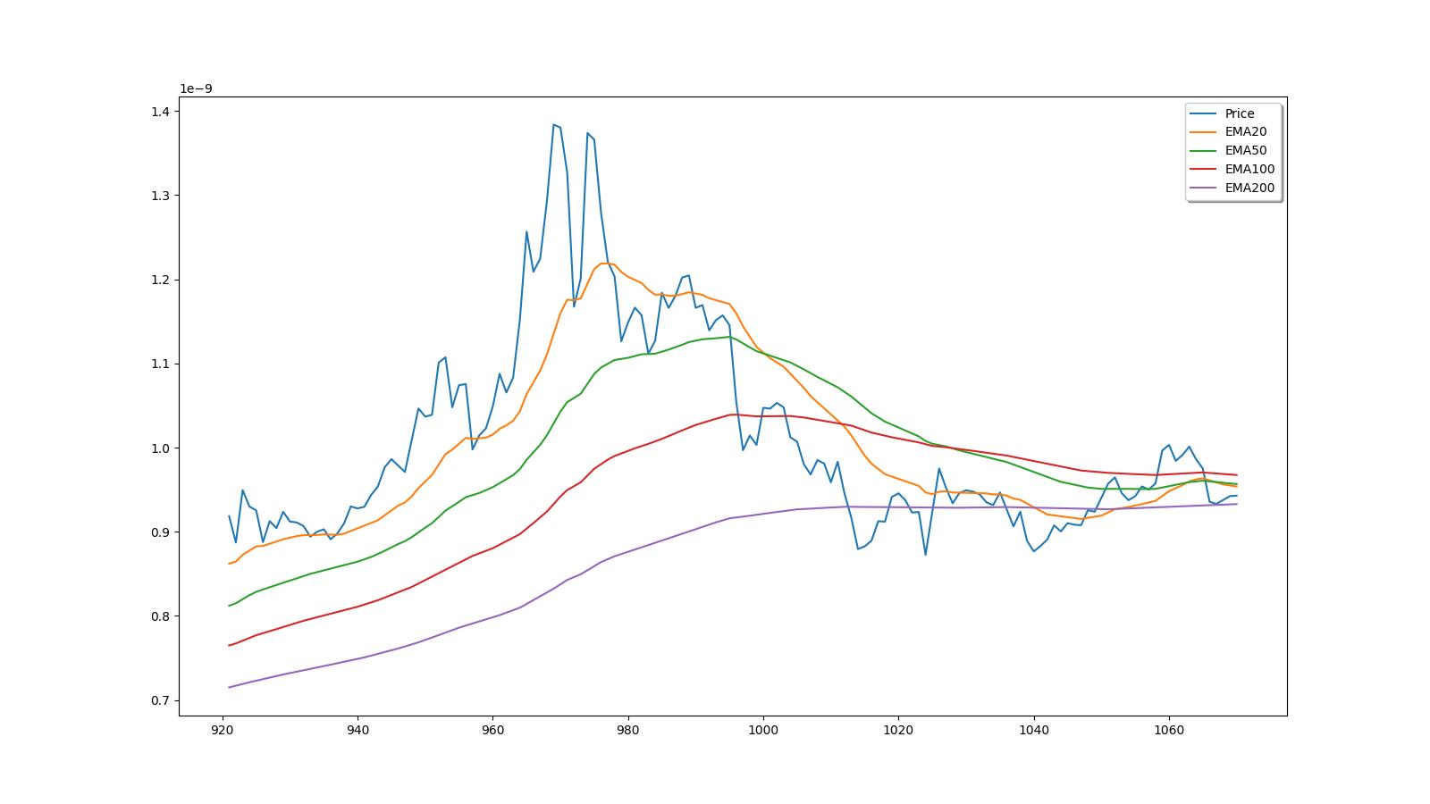 BabyKraken Exponential Moving Averages