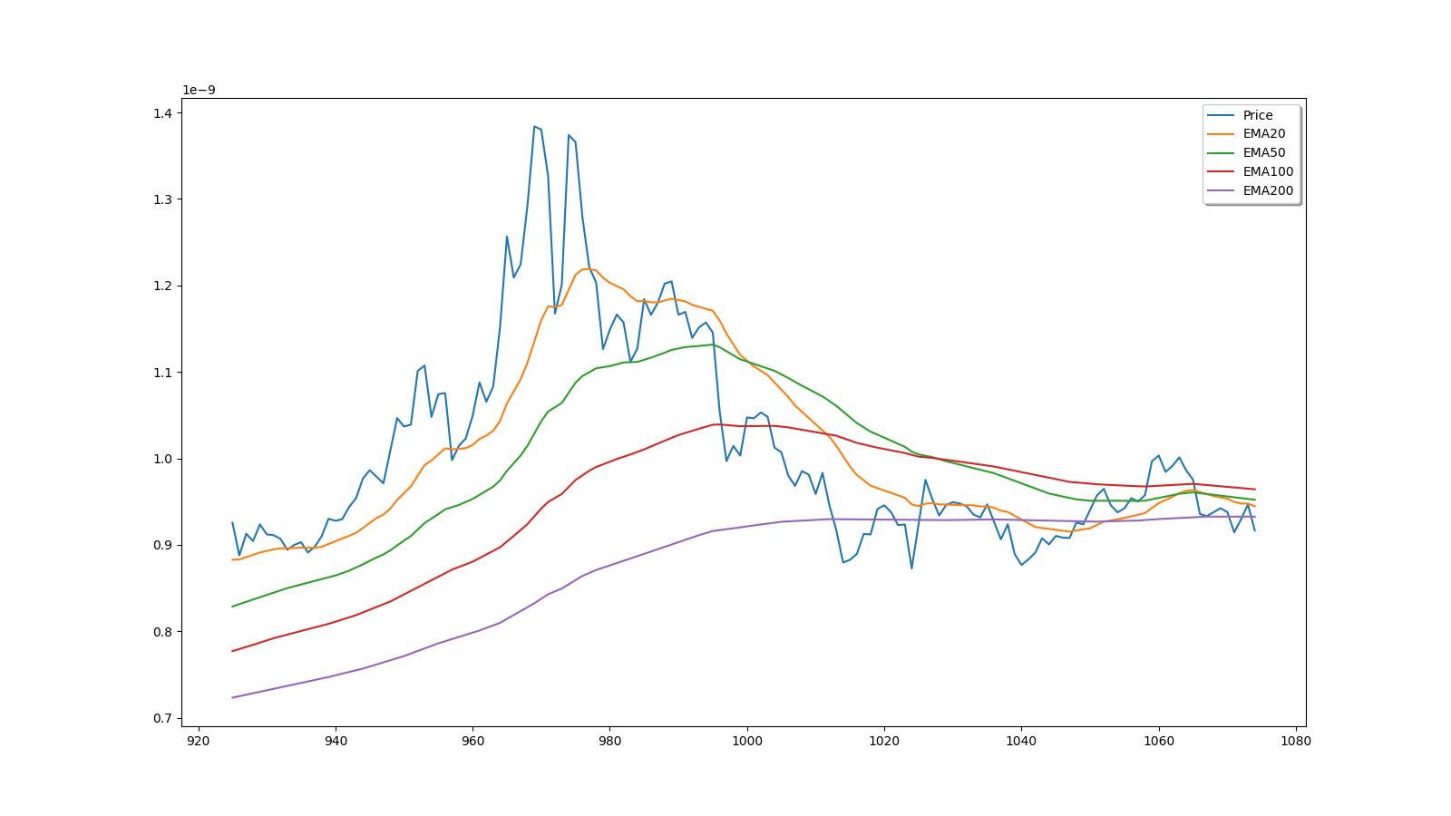 BabyKraken Exponential Moving Averages