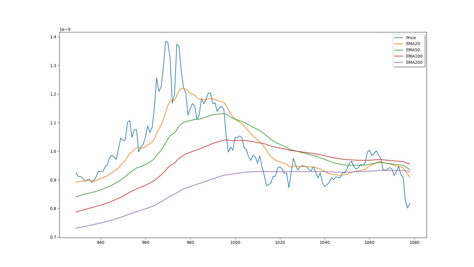 BabyKraken Exponential Moving Averages
