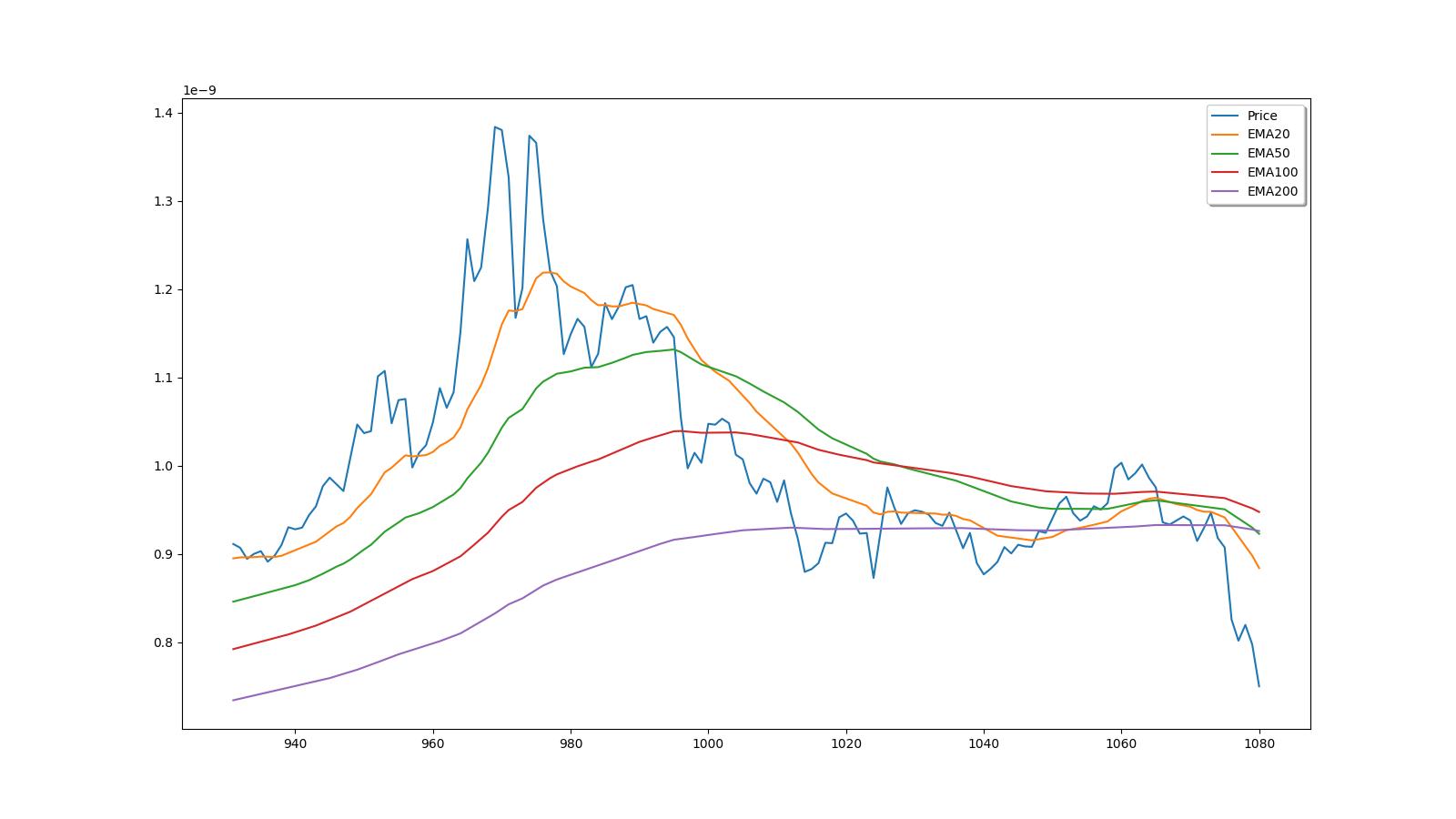 BabyKraken Exponential Moving Averages