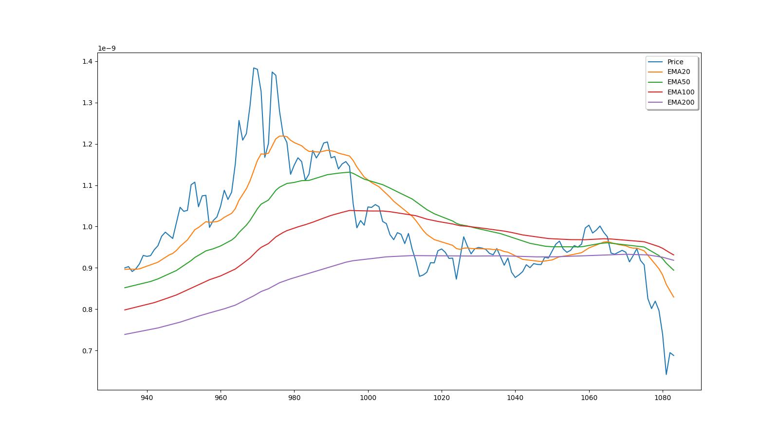 BabyKraken Exponential Moving Averages
