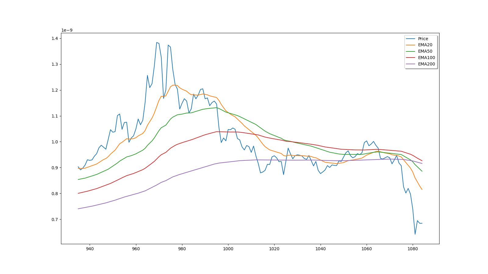 BabyKraken Exponential Moving Averages