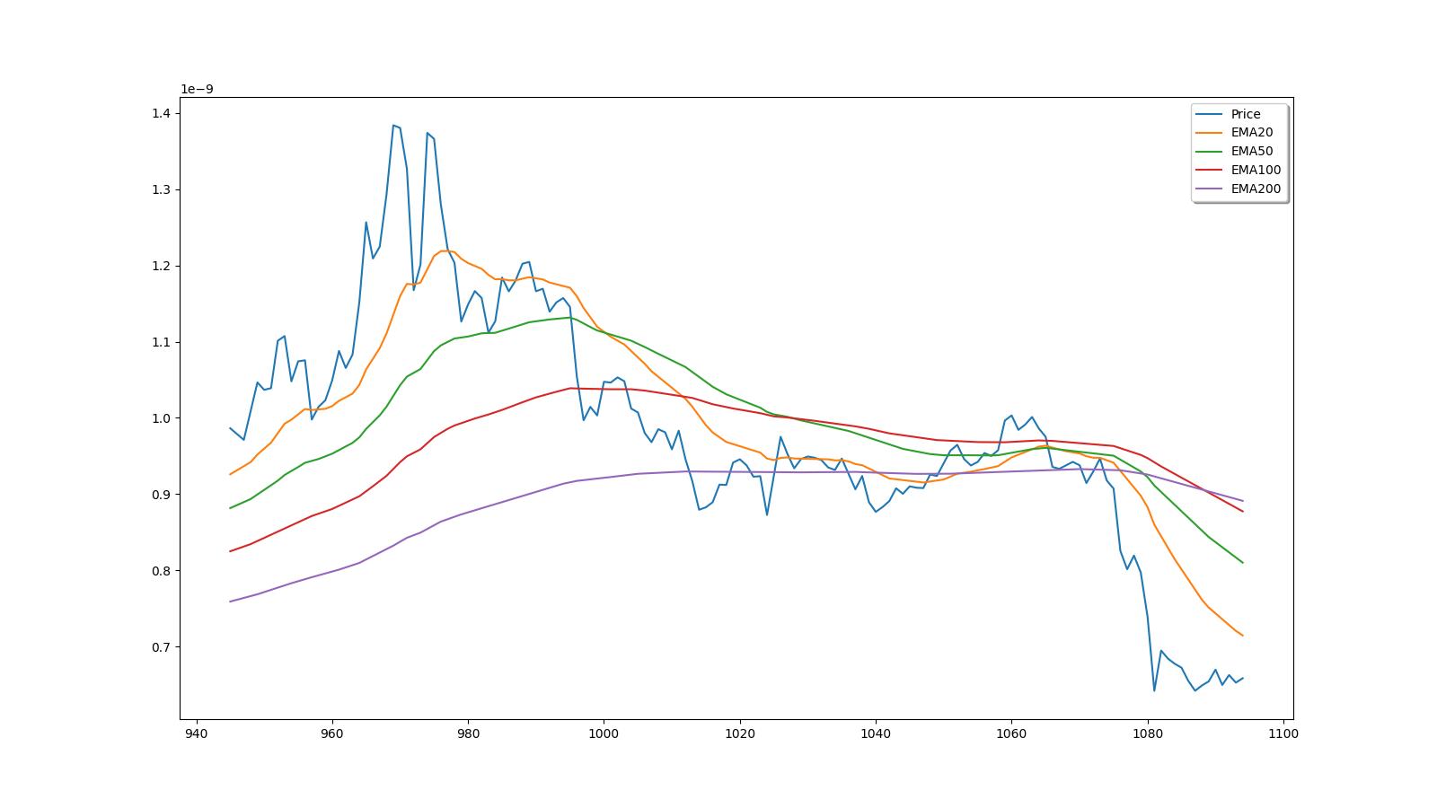 BabyKraken Exponential Moving Averages