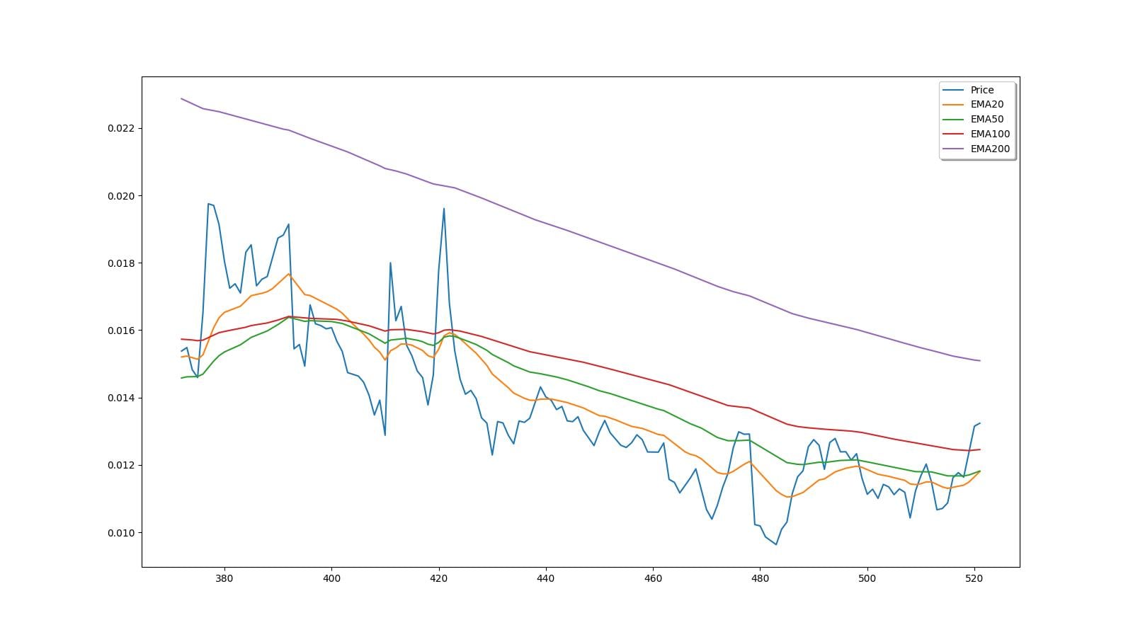 Babylon Exponential Moving Averages