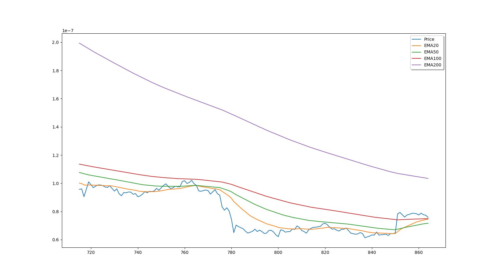 BABYLONG Exponential Moving Averages