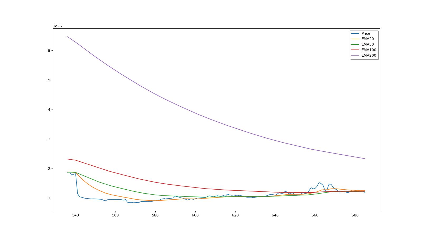 BABYLONG Exponential Moving Averages