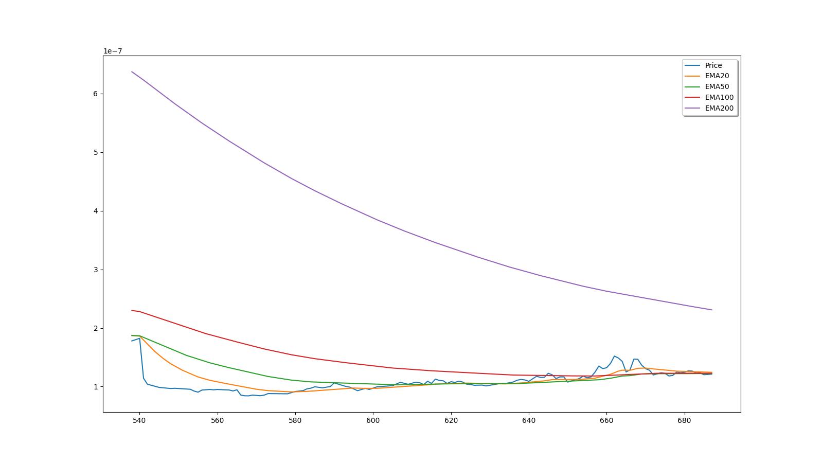 BABYLONG Exponential Moving Averages