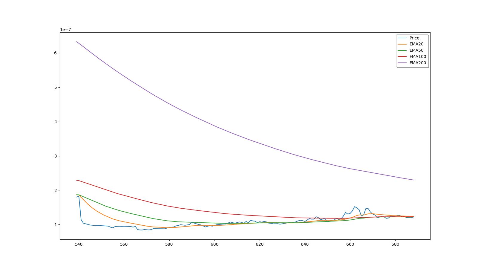 BABYLONG Exponential Moving Averages