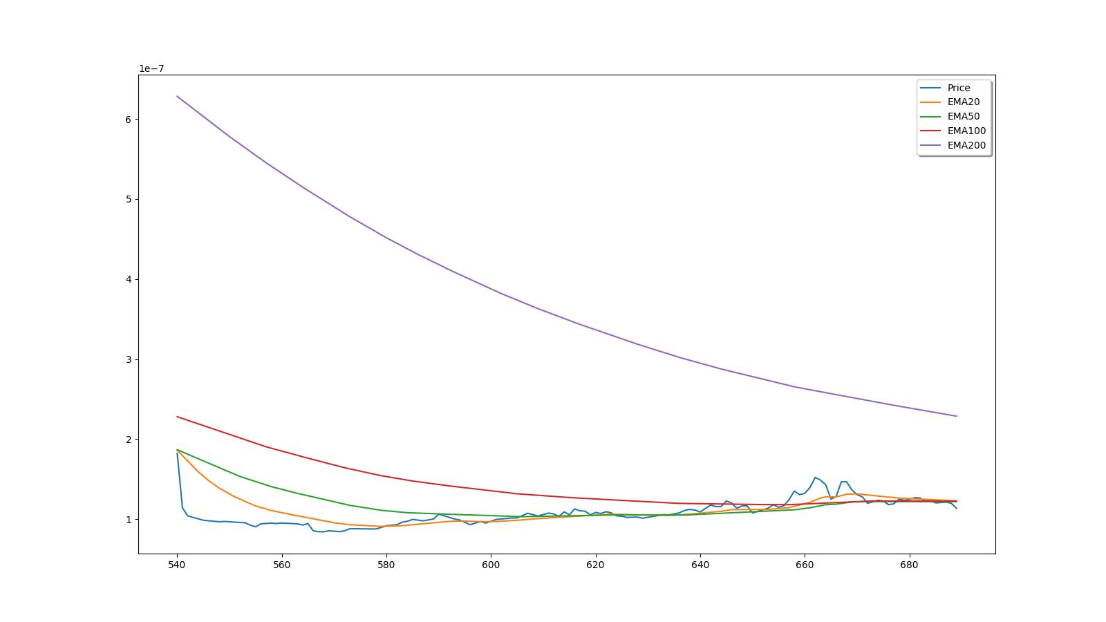 BABYLONG Exponential Moving Averages