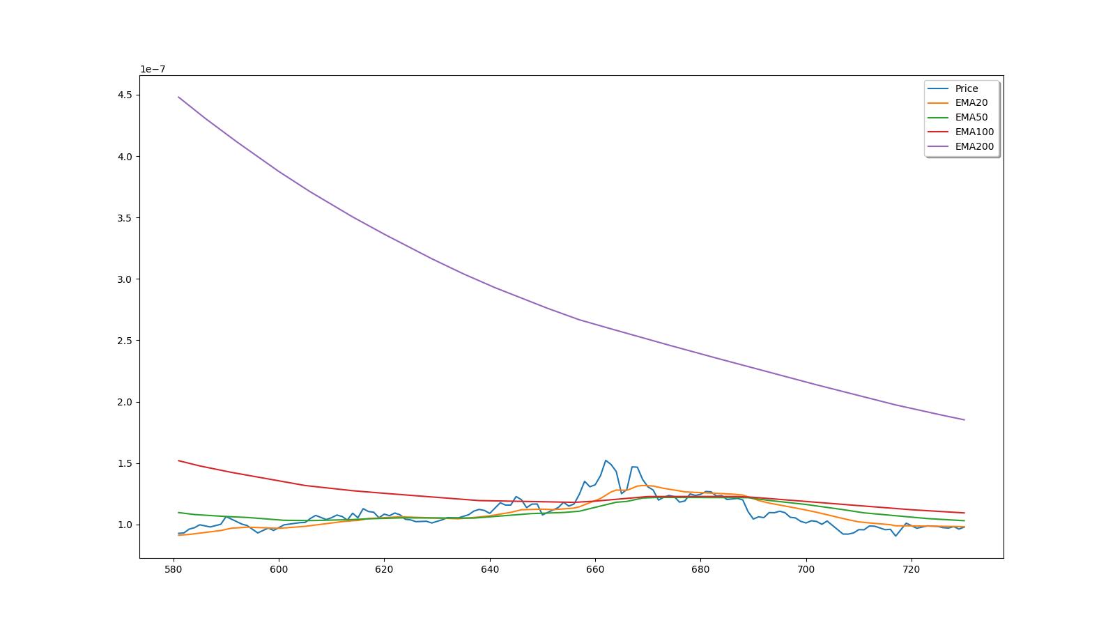 BABYLONG Exponential Moving Averages