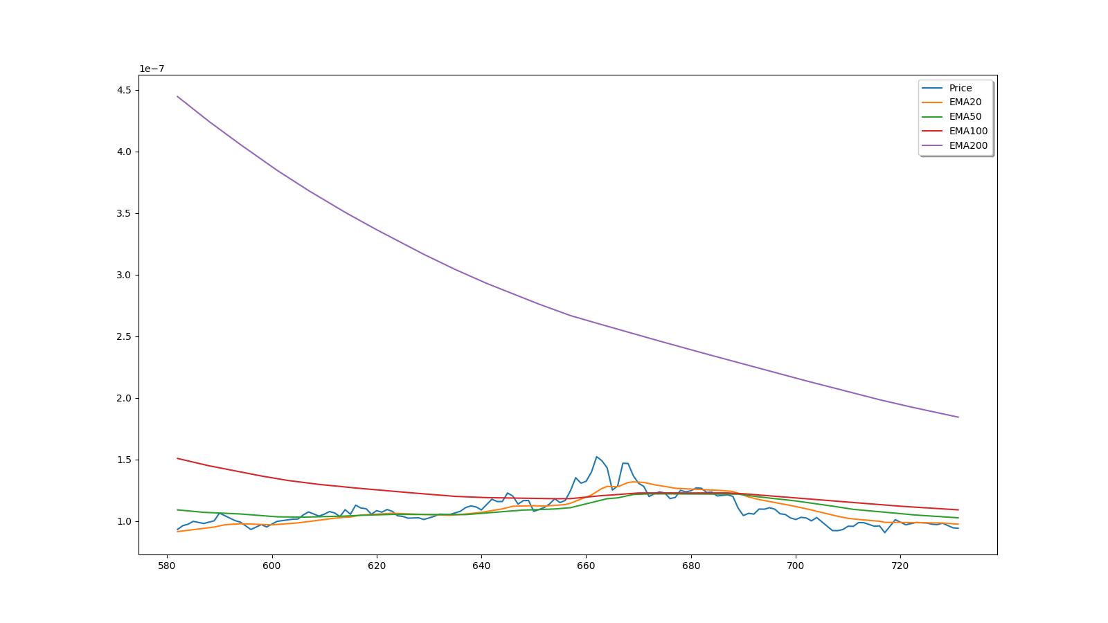 BABYLONG Exponential Moving Averages