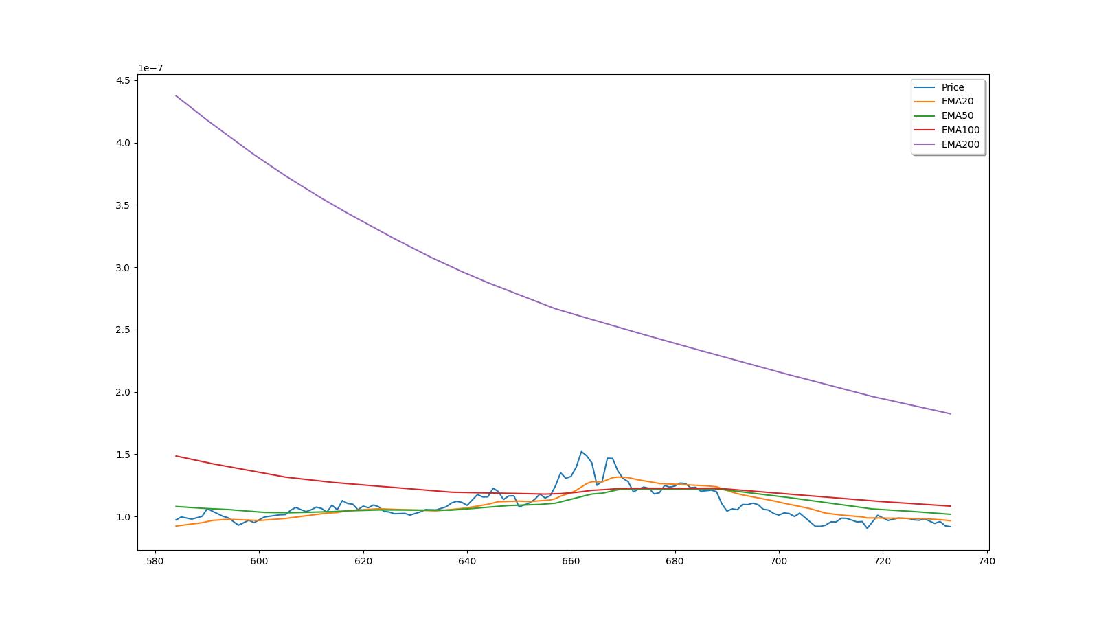 BABYLONG Exponential Moving Averages