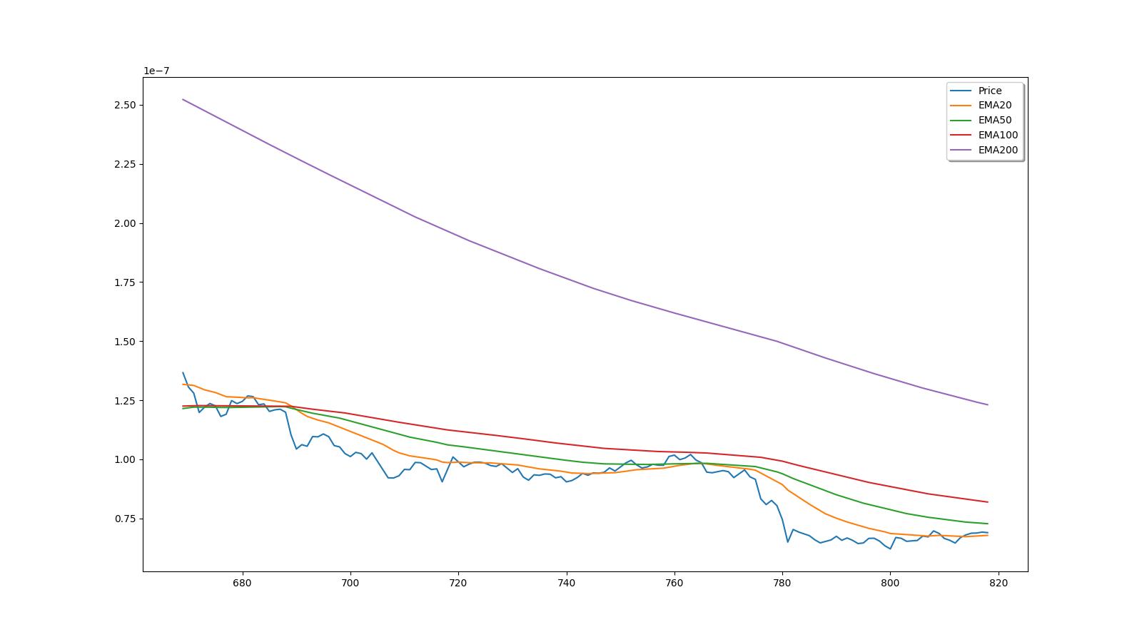 BABYLONG Exponential Moving Averages