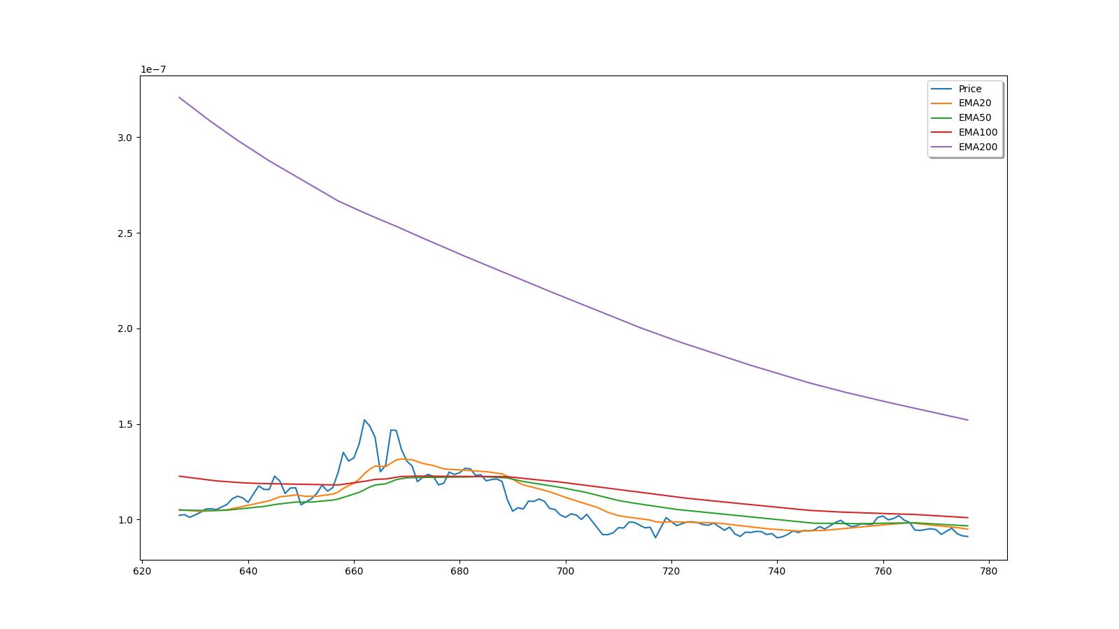 BABYLONG Exponential Moving Averages