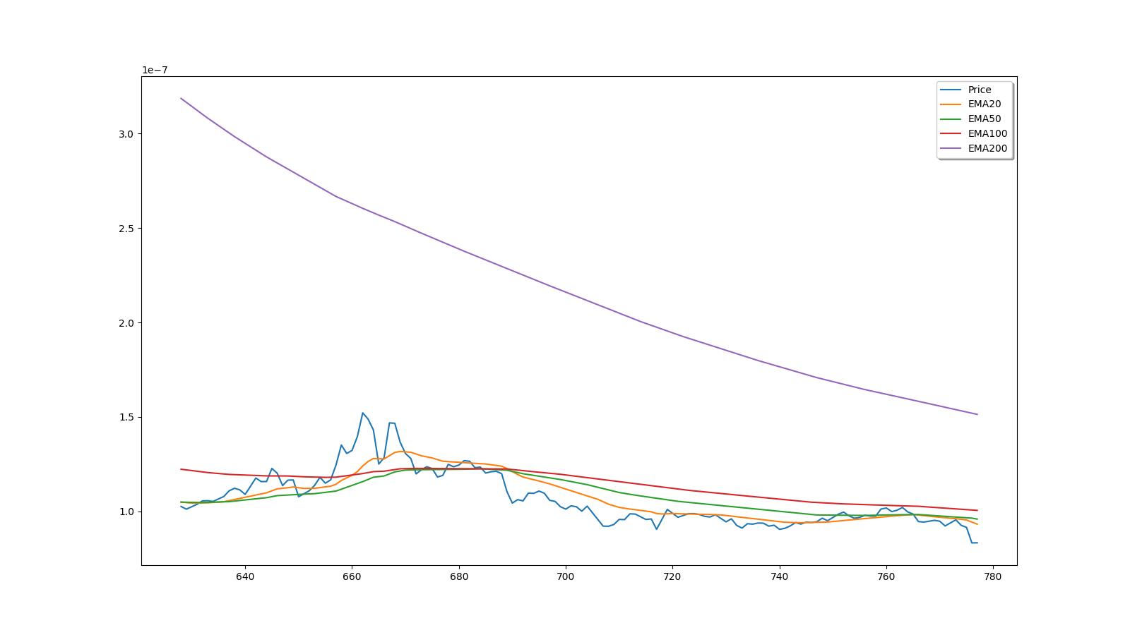 BABYLONG Exponential Moving Averages