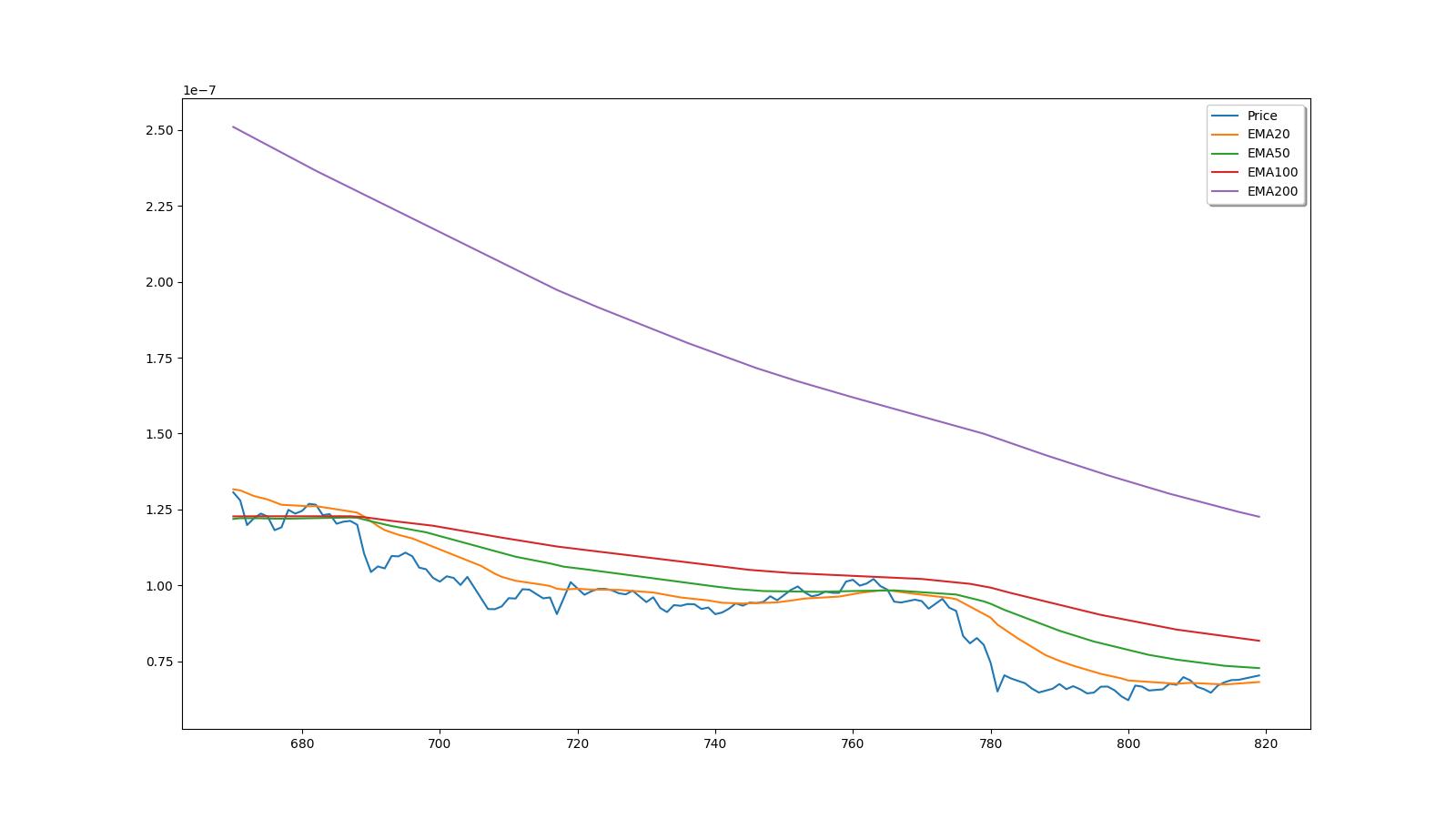 BABYLONG Exponential Moving Averages