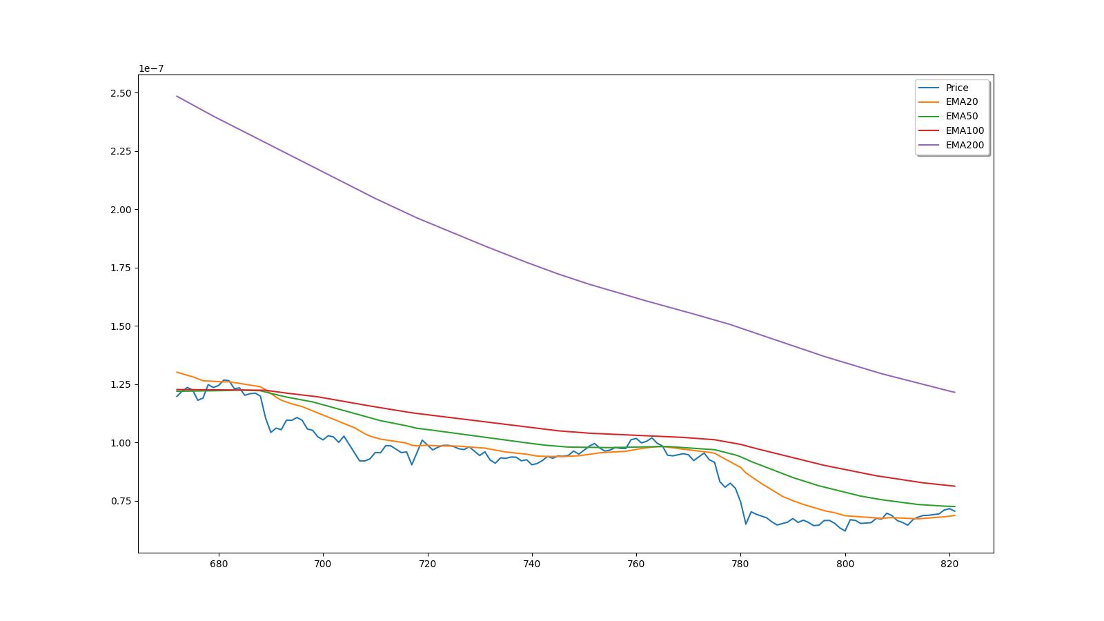 BABYLONG Exponential Moving Averages