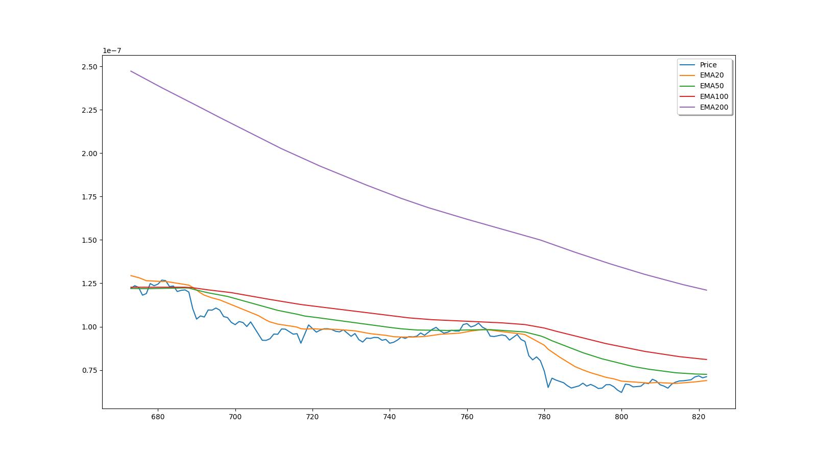 BABYLONG Exponential Moving Averages