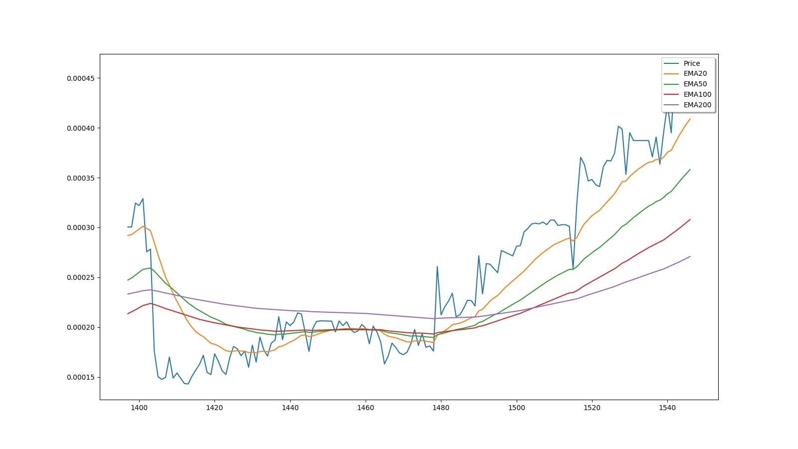 Babylons Exponential Moving Averages