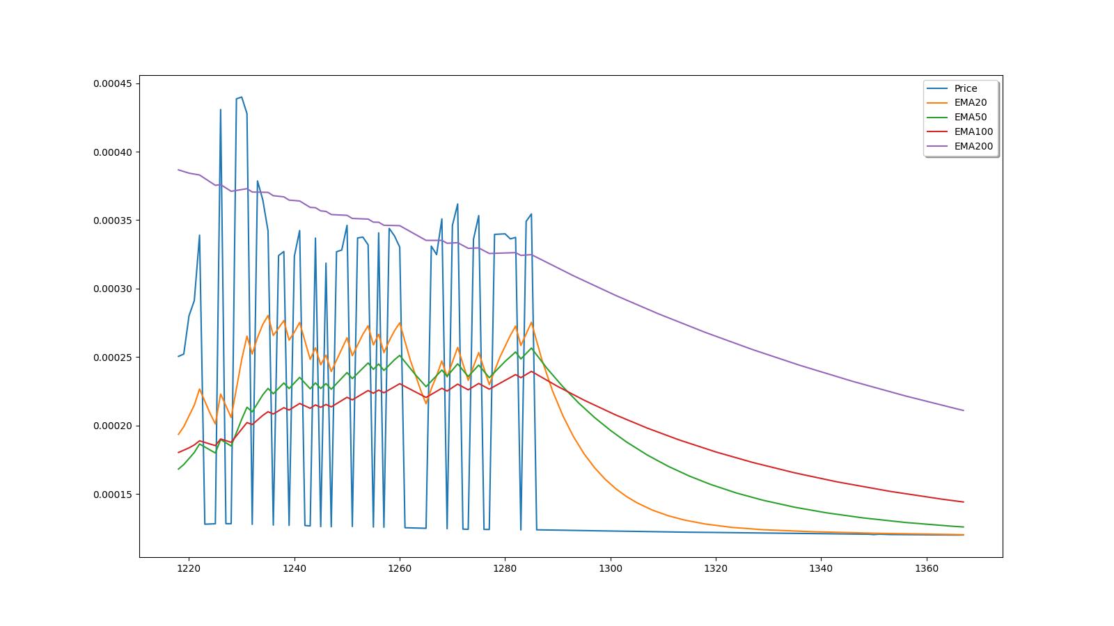 Babylons Exponential Moving Averages