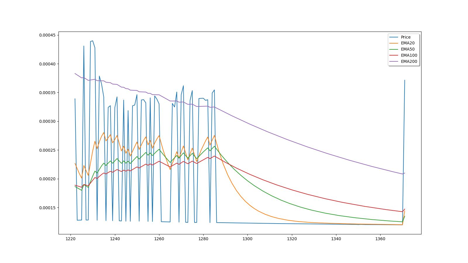 Babylons Exponential Moving Averages
