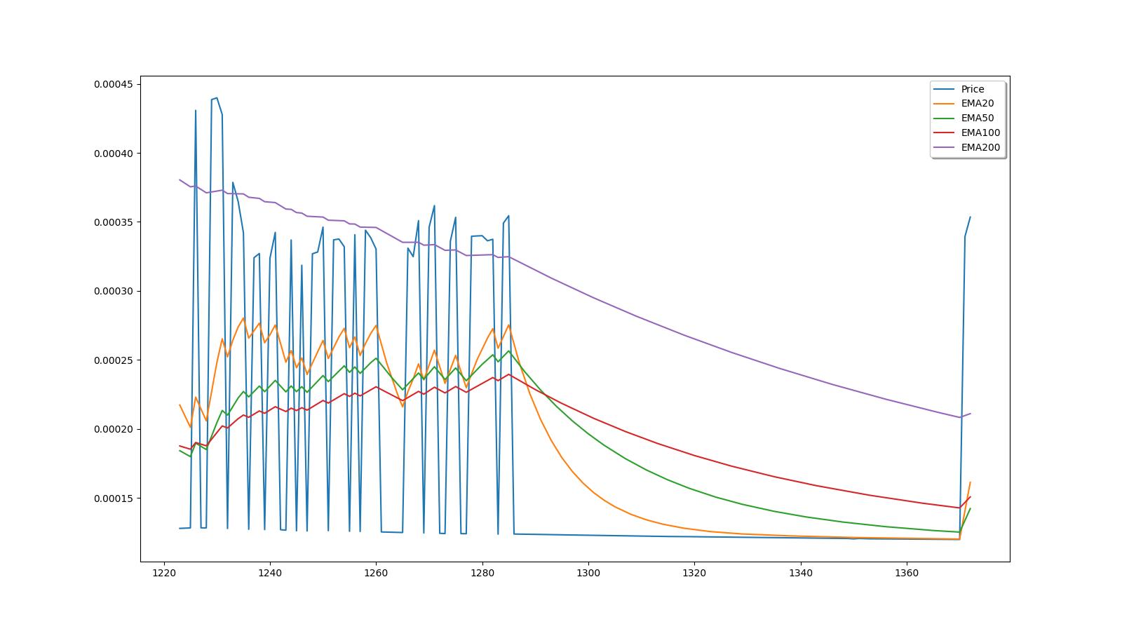 Babylons Exponential Moving Averages