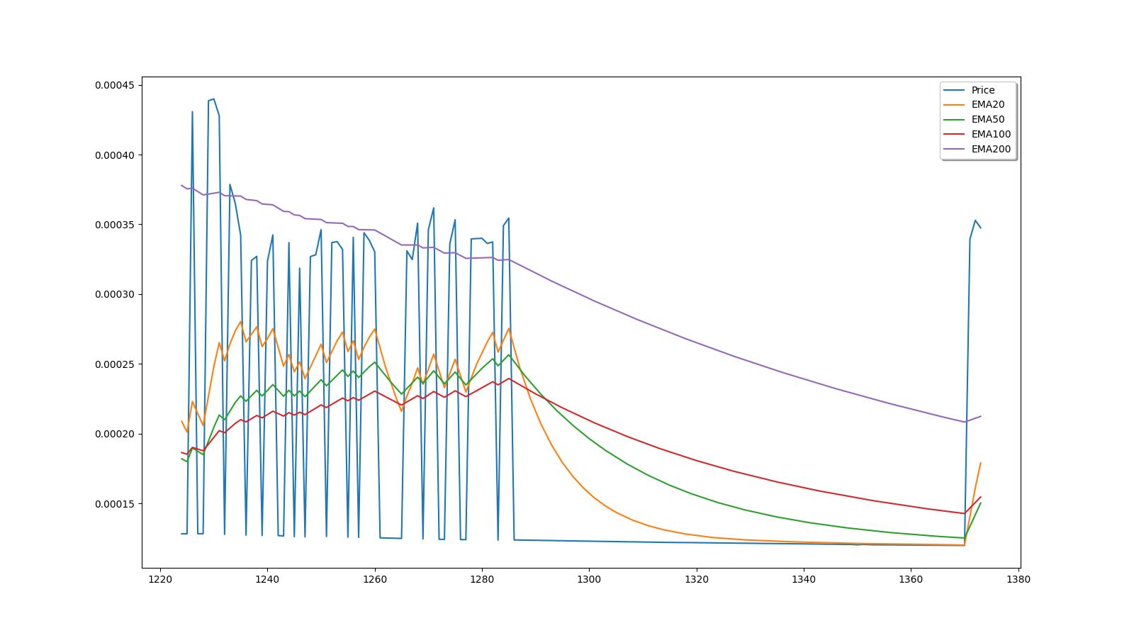 Babylons Exponential Moving Averages
