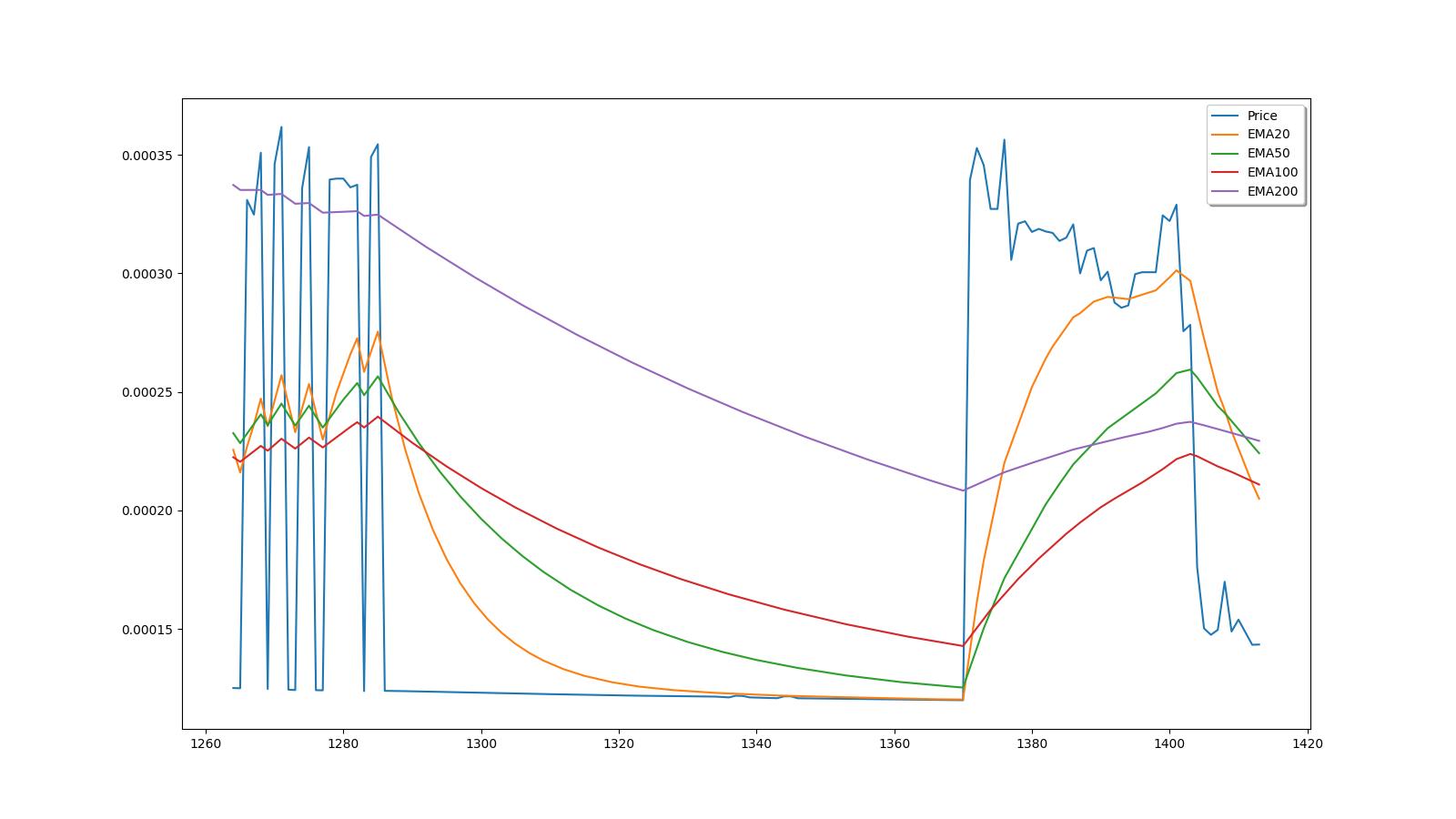 Babylons Exponential Moving Averages