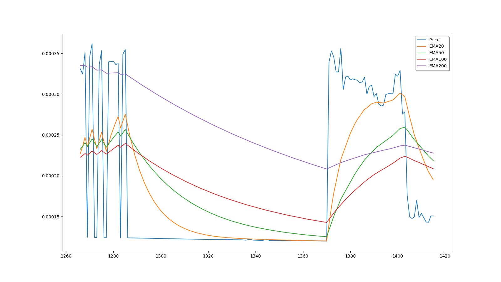 Babylons Exponential Moving Averages