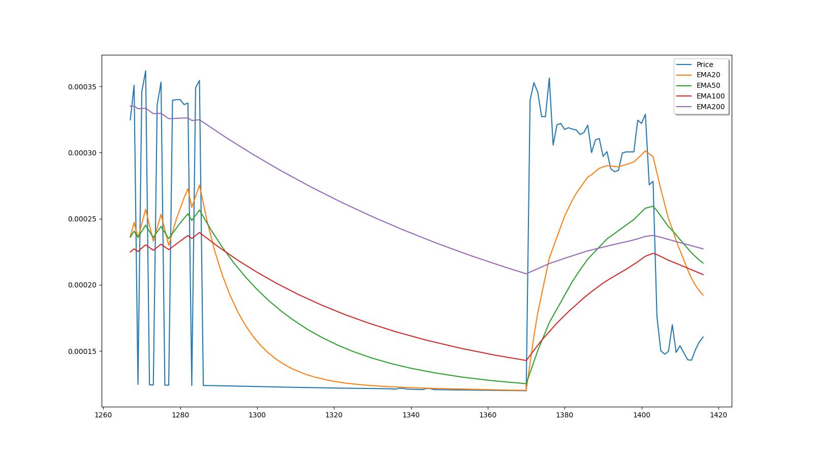 Babylons Exponential Moving Averages