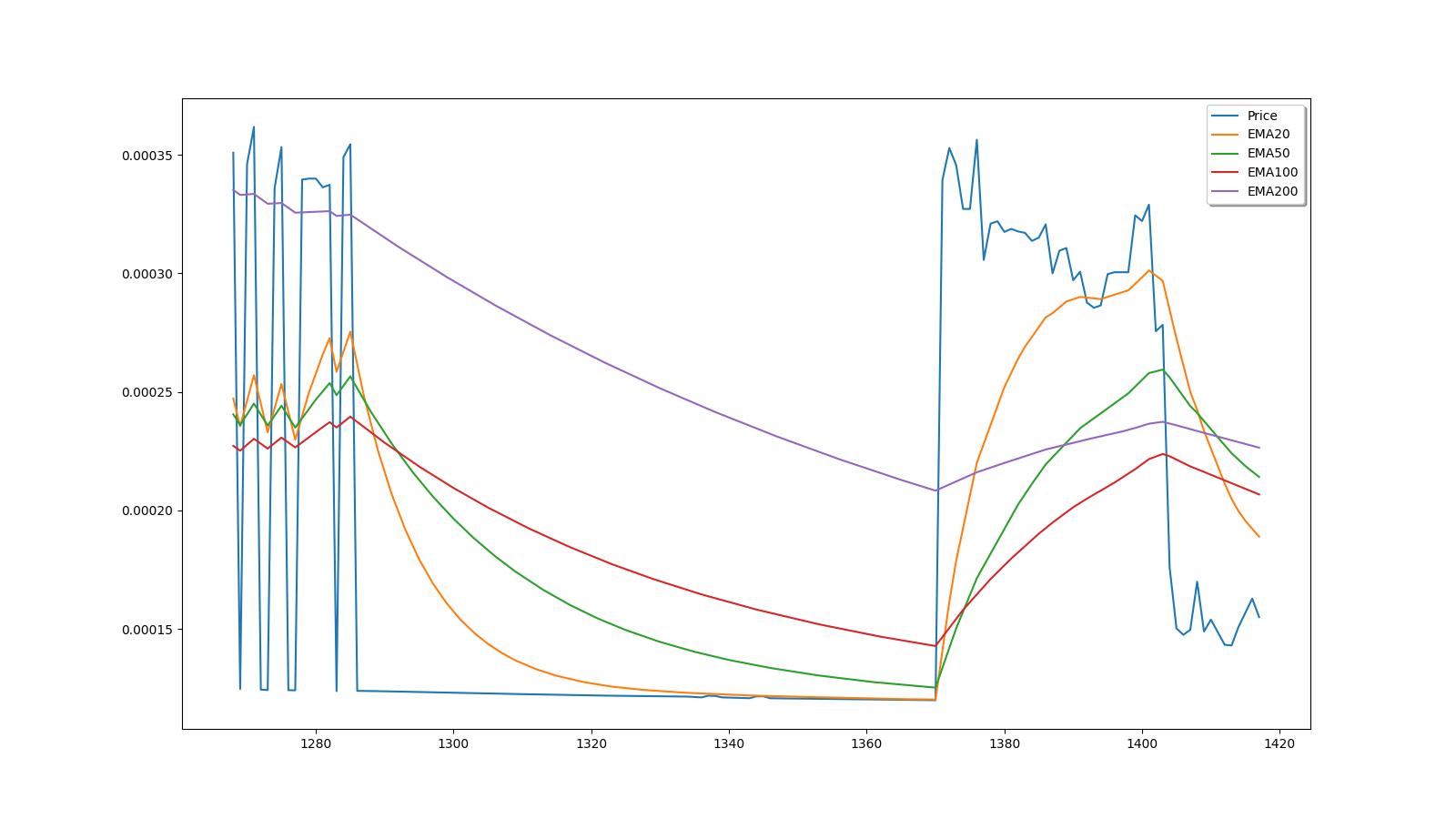 Babylons Exponential Moving Averages
