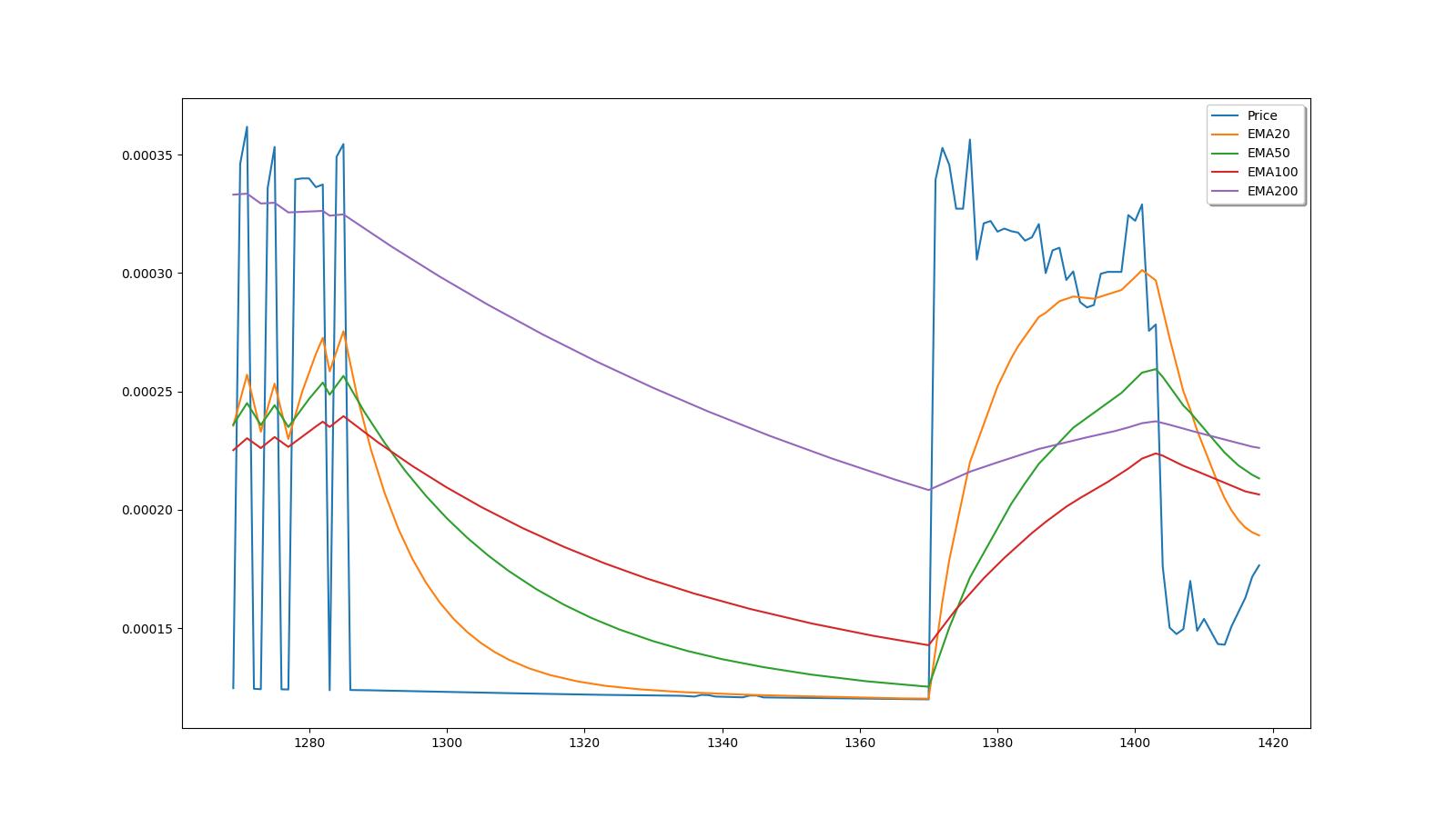 Babylons Exponential Moving Averages