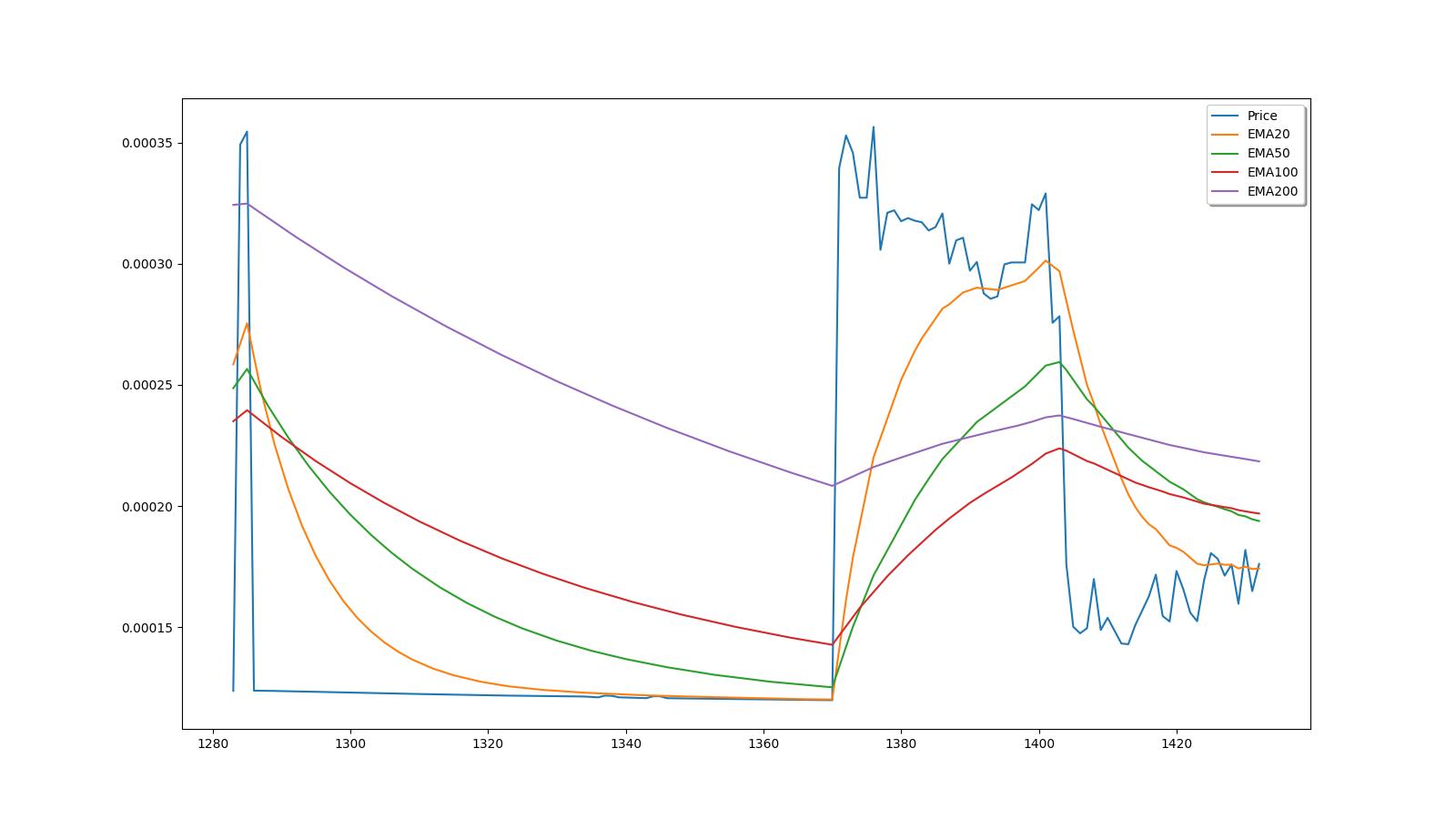 Babylons Exponential Moving Averages