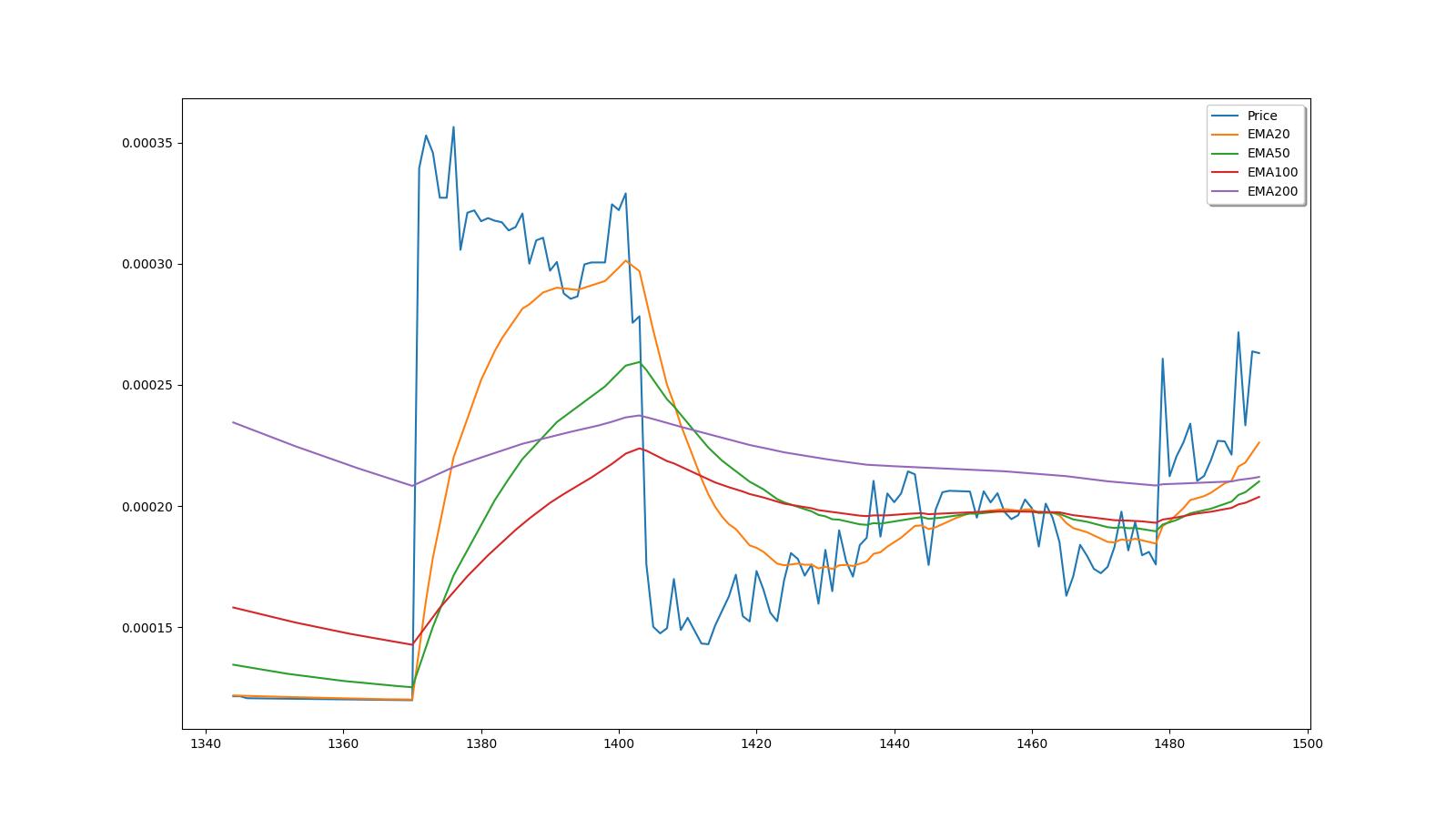 Babylons Exponential Moving Averages
