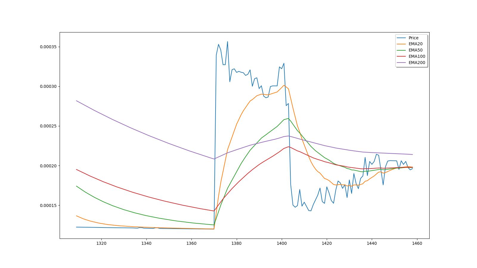 Babylons Exponential Moving Averages