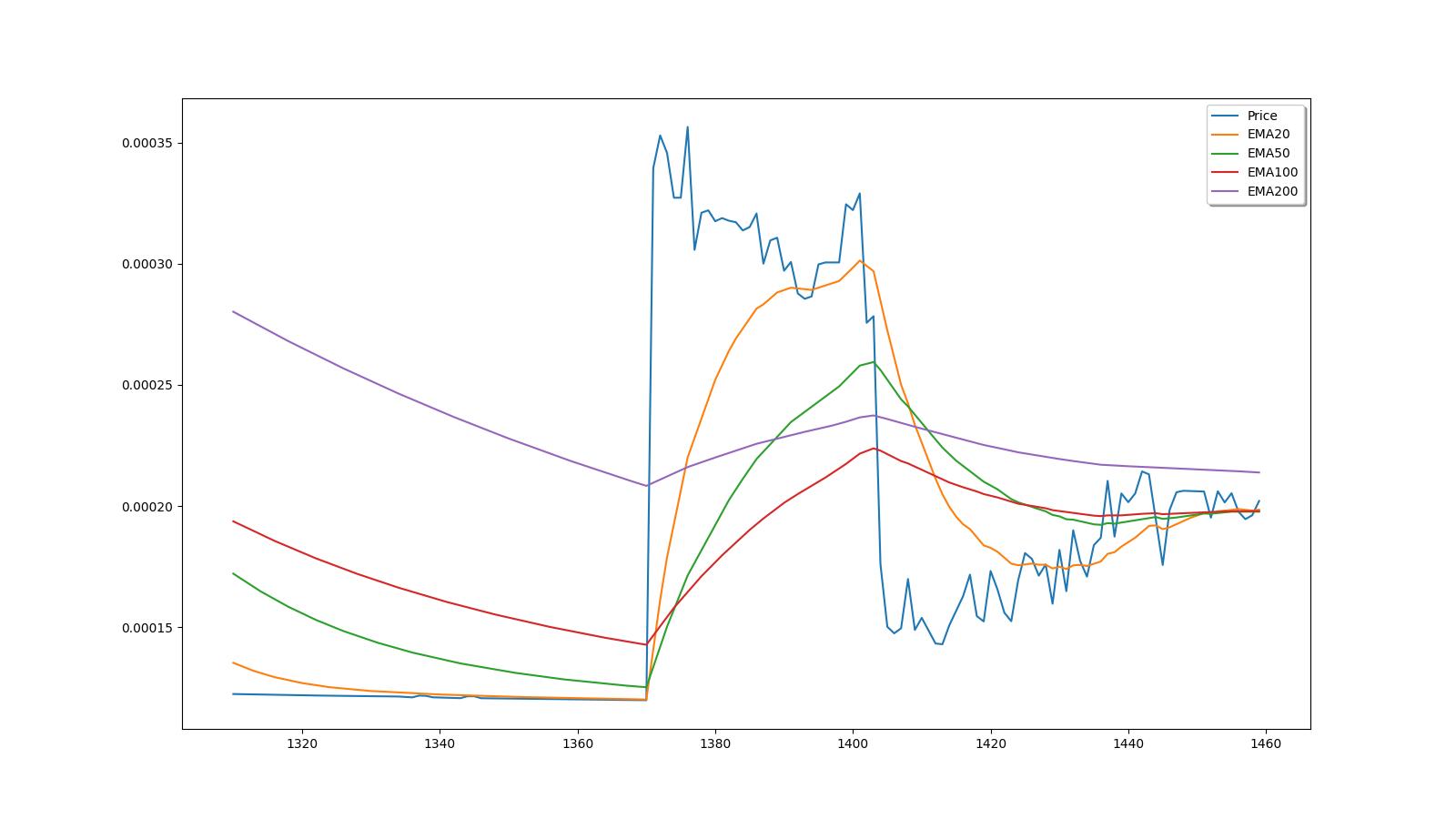 Babylons Exponential Moving Averages